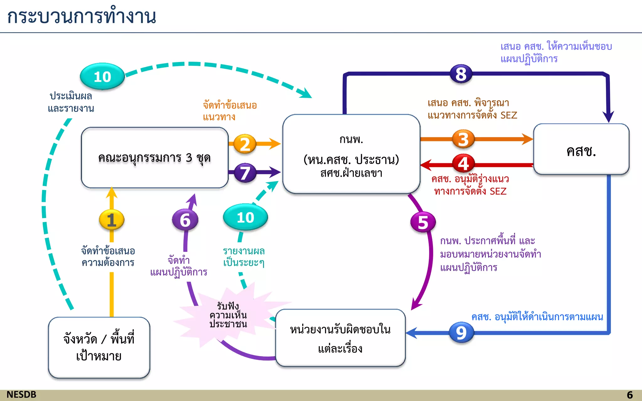 เขตพัฒนาเศรษฐกิจพิเศษ 2557 2558 | PPT