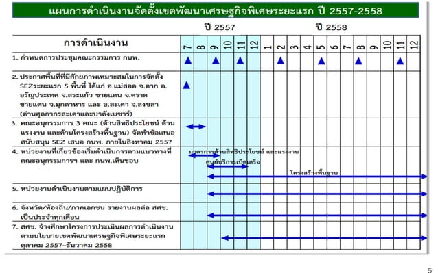 เขตพัฒนาเศรษฐกิจพิเศษ 2557 2558 | PPT