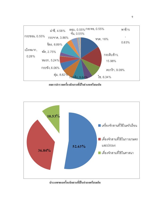 รายงานโครงการเครื่องจักสานงานไม้ไผ่ภูมิปัญญาไทอีสาน2558ศพว2