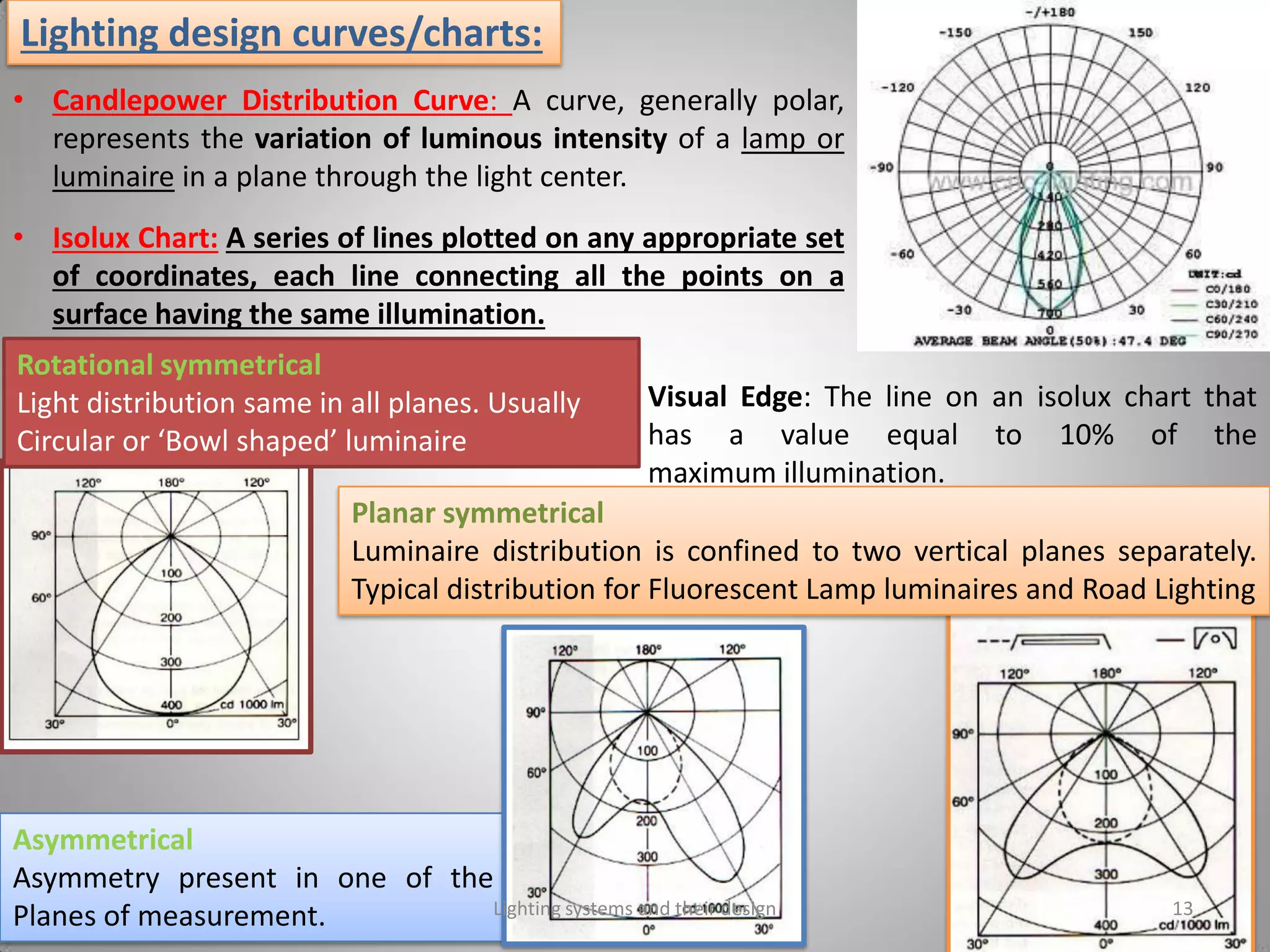 LIGHTING SYSTEMS AND THEIR DESIGN..MAU---JMI-2014 | PDF