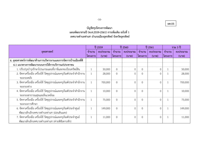 แผนพัฒนาสามปี (พ.ศ.2559 - 2561) การเพิ่มเติม ฉบับที่ 1 | PDF