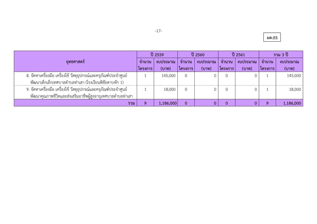 แผนพัฒนาสามปี (พ.ศ.2559 - 2561) การเพิ่มเติม ฉบับที่ 1 | PDF