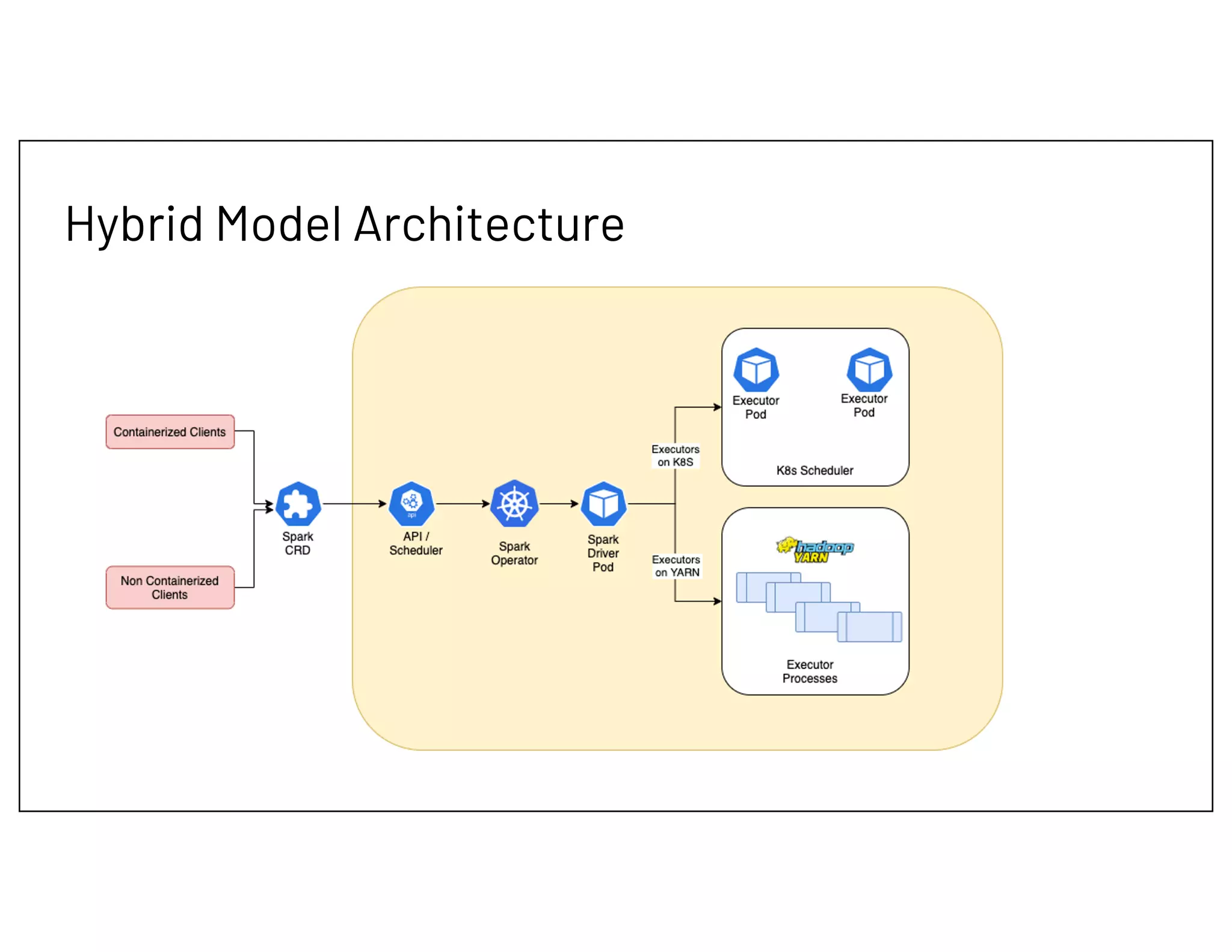 Hybrid Apache Spark Architecture with YARN and Kubernetes | PPT Hybrid Apache Spark Architecture with YARN and Kubernetes | PPT