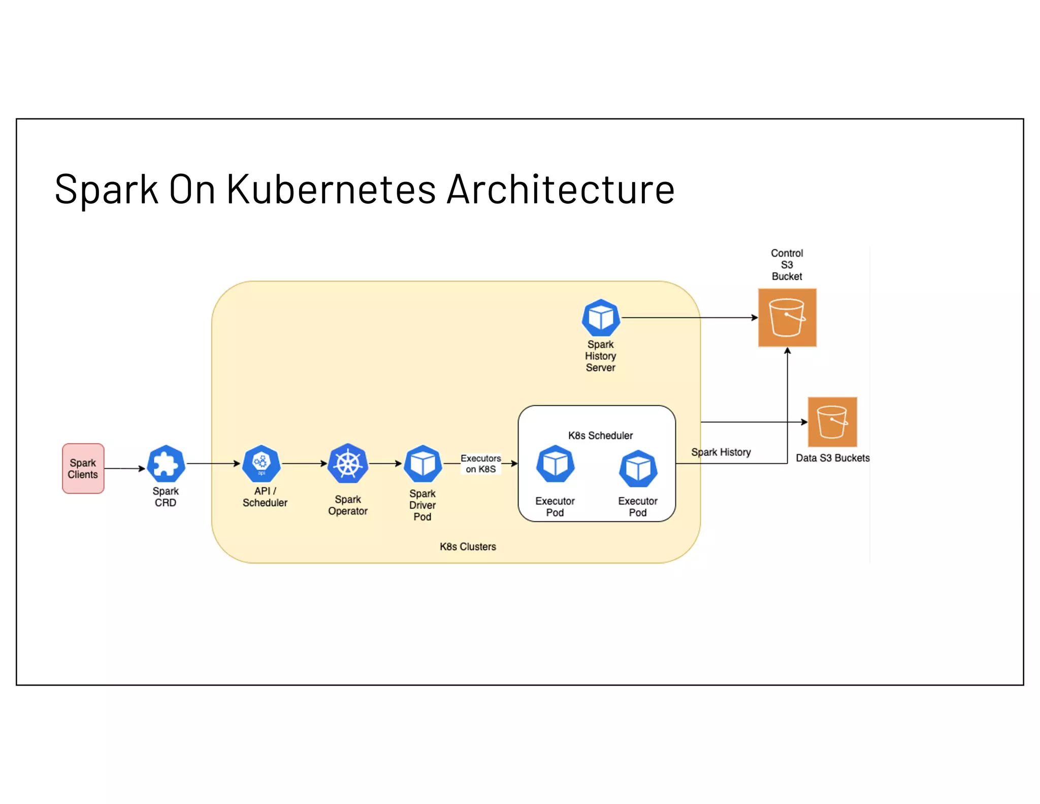 Hybrid Apache Spark Architecture with YARN and Kubernetes | PPT Hybrid Apache Spark Architecture with YARN and Kubernetes | PPT