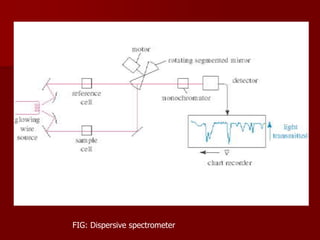INFRARED SPECTROSCOPY to find the functional group | PPT