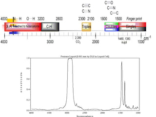 INFRARED SPECTROSCOPY to find the functional group | PPT