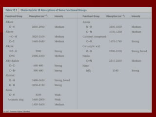 INFRARED SPECTROSCOPY to find the functional group | PPT