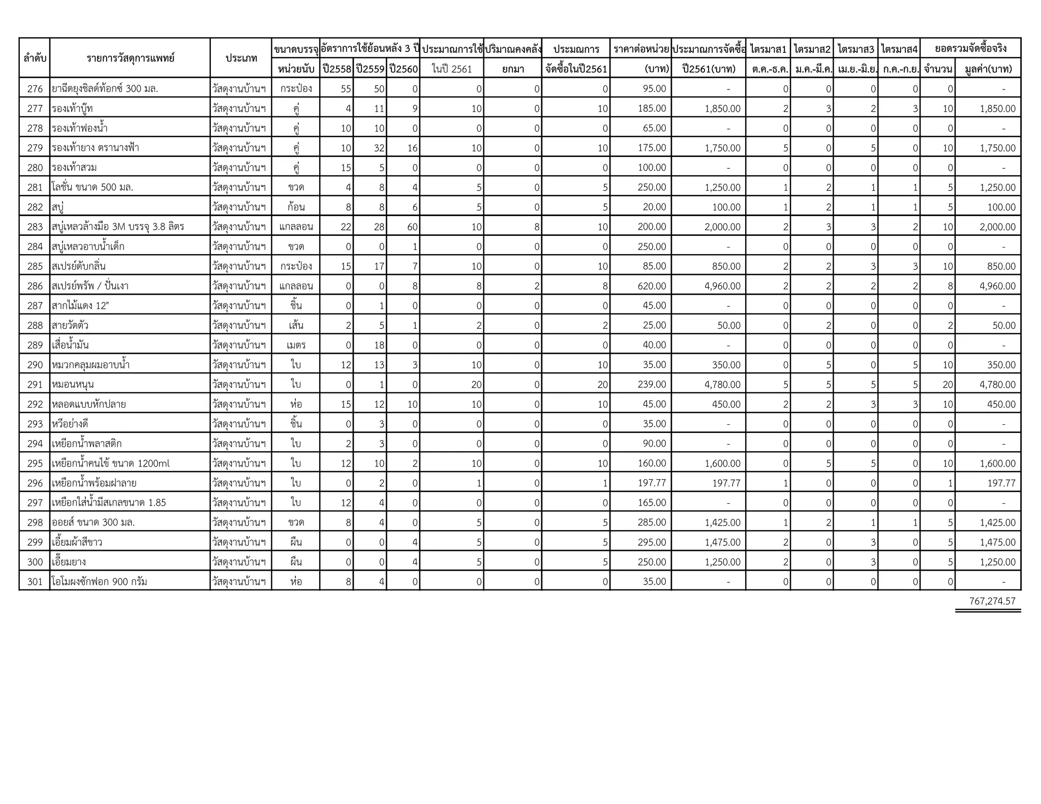 แผนจัดซื้อวัสดุงานบ้านงานครัว ปี 2561 | PDF