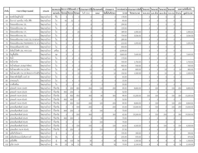 แผนจัดซื้อวัสดุงานบ้านงานครัว ปี 2561 | PDF