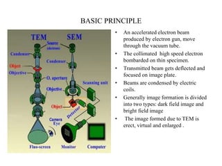 INTRODUCTION TO TEM (TEM-James Hillier and Albert prebus(1938)at ...