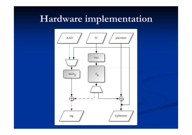 Authenticated Encryption Gcm Ccm