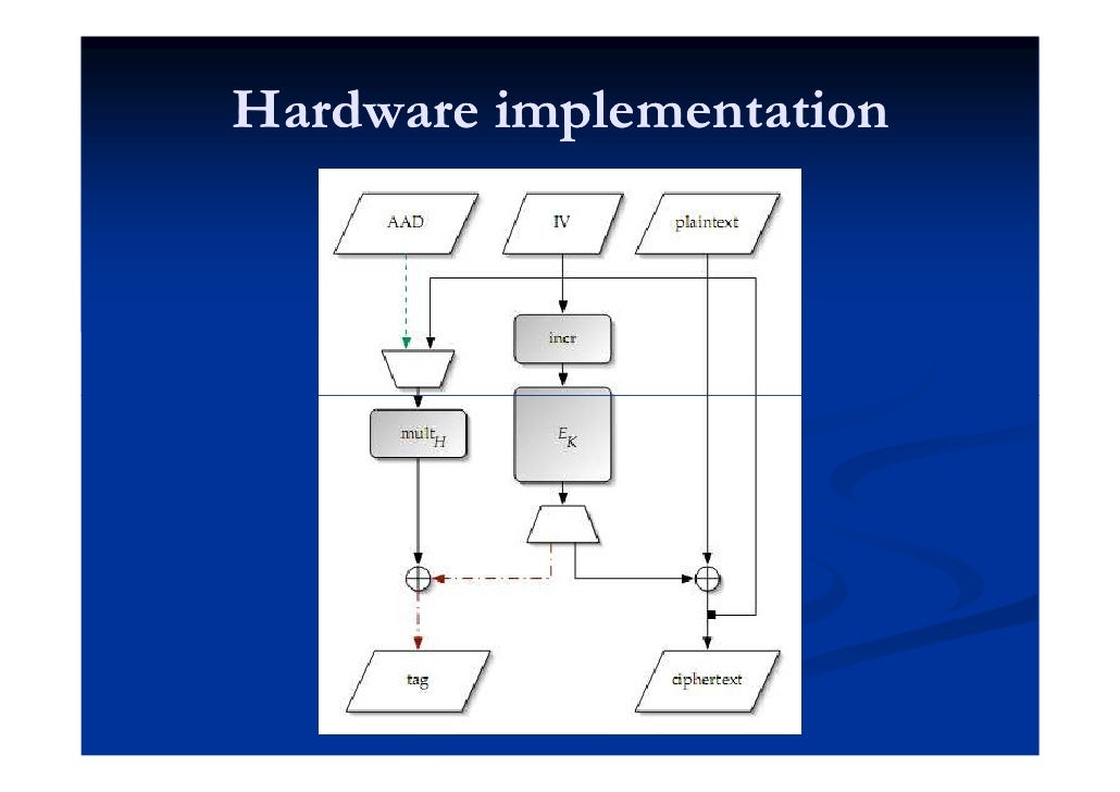 Authenticated Encryption Gcm Ccm