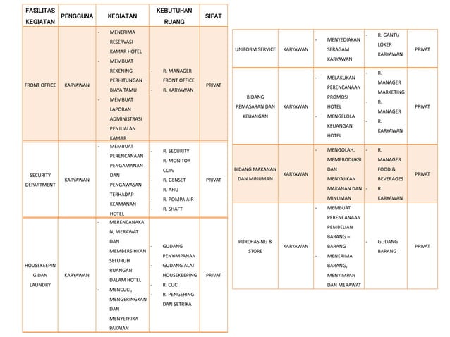 perancangan-hotel-bintang-4 | PPTX
