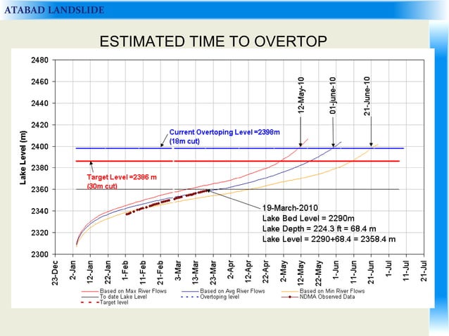 Dam Break Study-Hunza River by NESPAK | PPT