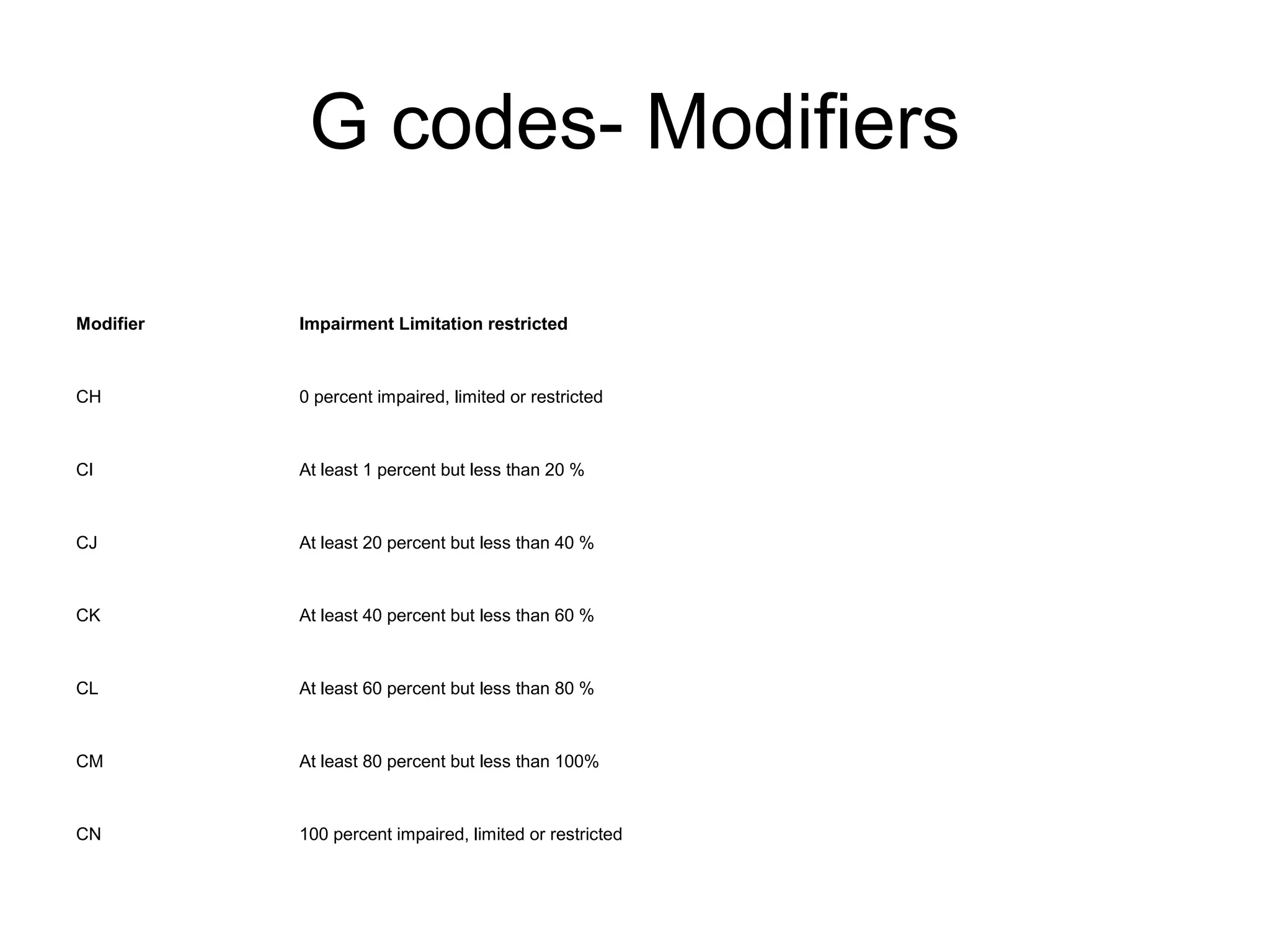Understanding G codes | PPT | Physical Therapy | Wellness