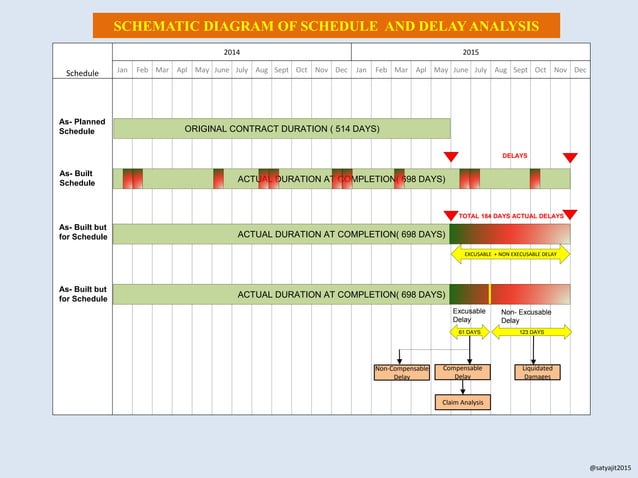 Schedule-Delay Analysis | PPSX