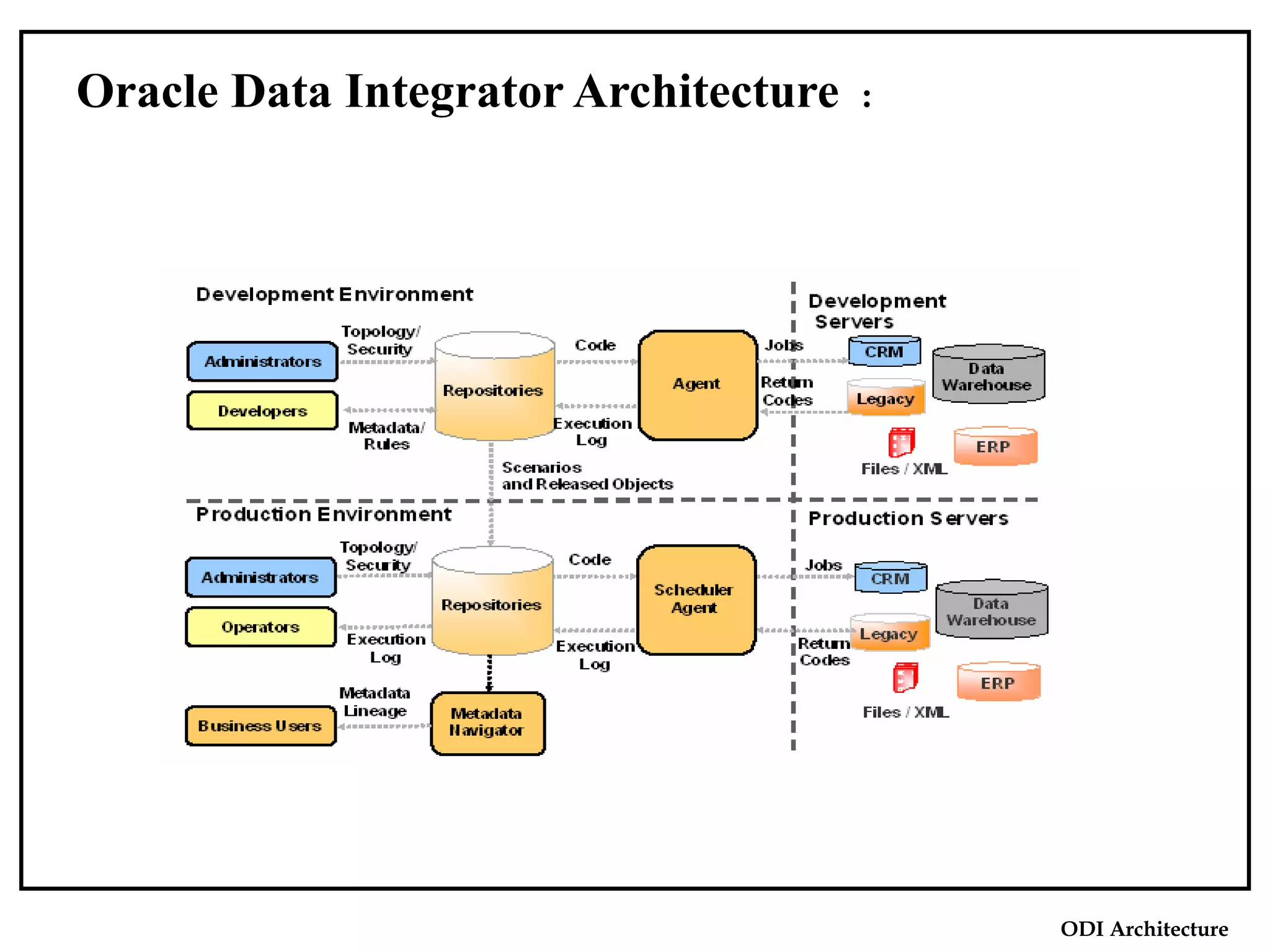 25896027-1-ODI-Architecture.ppt