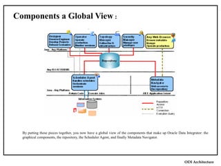 25896027-1-ODI-Architecture.ppt