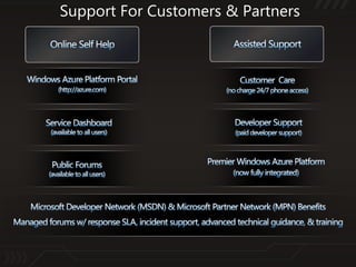 Windows Azure Platform Business Model: Know about Windows Azure ...