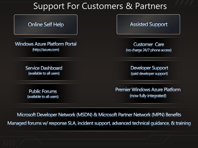 Windows Azure Platform Business Model: Know about Windows Azure Platform pricing and SLAs | PPT