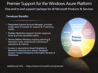 Windows Azure Platform Business Model: Know about Windows Azure ...