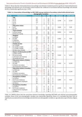Descriptive Study to Assess the Knowledge and Attitude on HIV AIDS ...