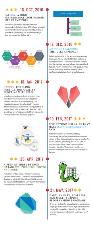 An Infographic on My 25 Articles in Open Source For You Magazine | PDF