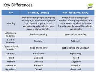 Sampling - Probability Vs Non-Probability | PPTX