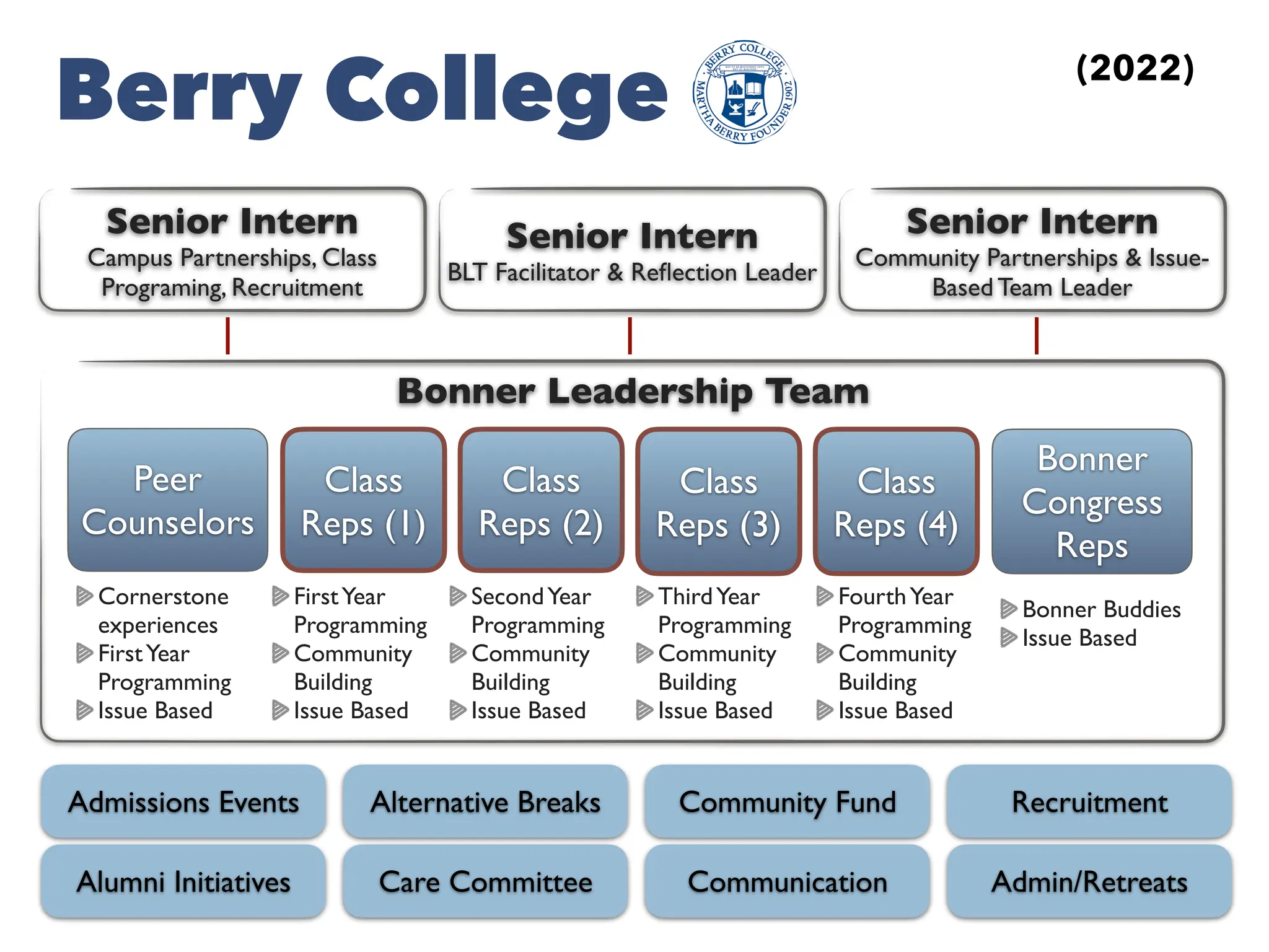 2025 Bonner Congress Strategy Session– Student Leadership Bonner and ...