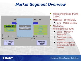 TRACK A: 2.5D/3D Chip Stacking Supply Chain Integration/ Kurt Huang, Ph ...
