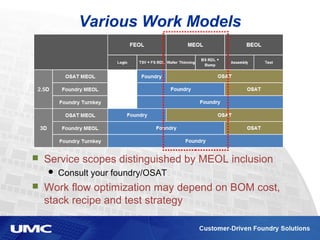 TRACK A: 2.5D/3D Chip Stacking Supply Chain Integration/ Kurt Huang, Ph ...