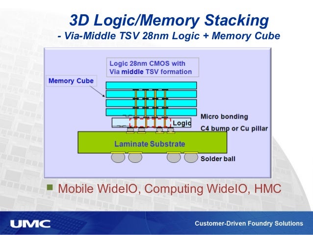 TRACK A: 2.5D/3D Chip Stacking Supply Chain Integration/ Kurt Huang,