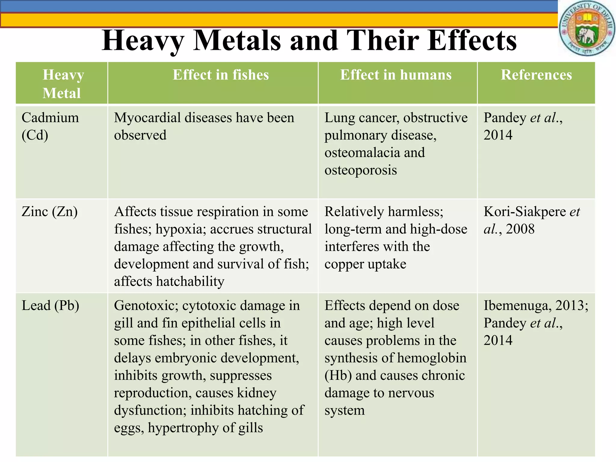 Accumulation of Heavy Metals in Fishes of Freshwater (1) | PPTX