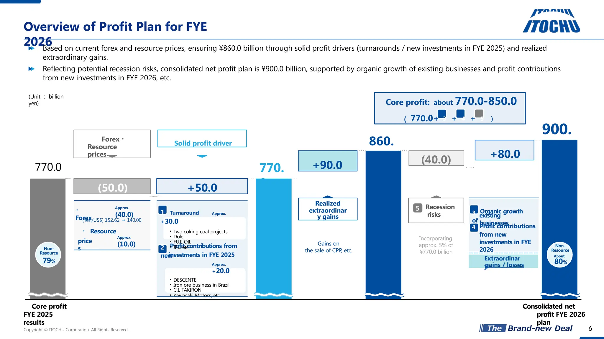 FYE 2025 Business Results and FYE 2026 Management Plan.pptx