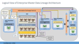 Enterprise Data Management | PPT