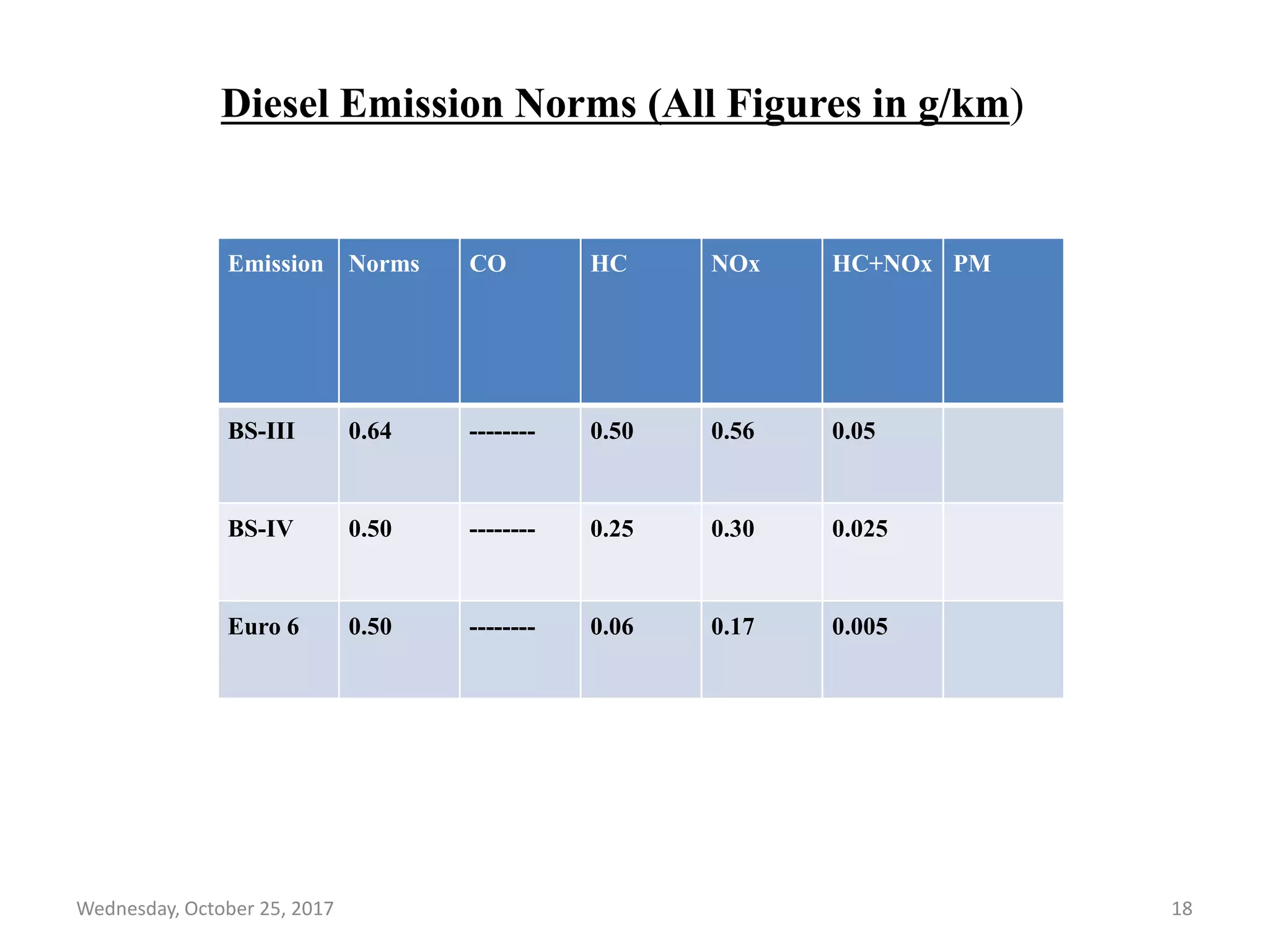 Bharat stage and European stage emission | PPTX