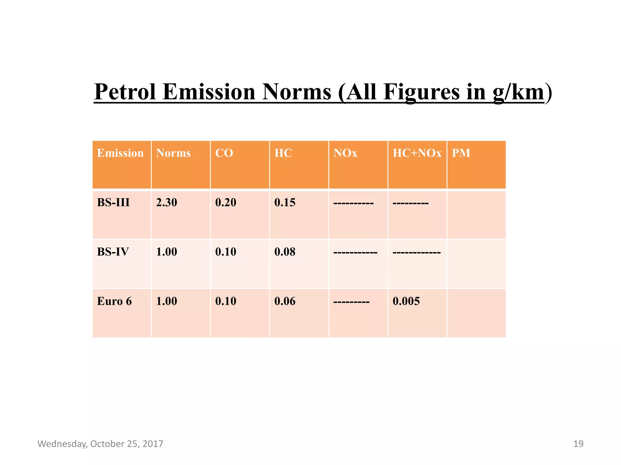 Bharat stage and European stage emission | PPTX