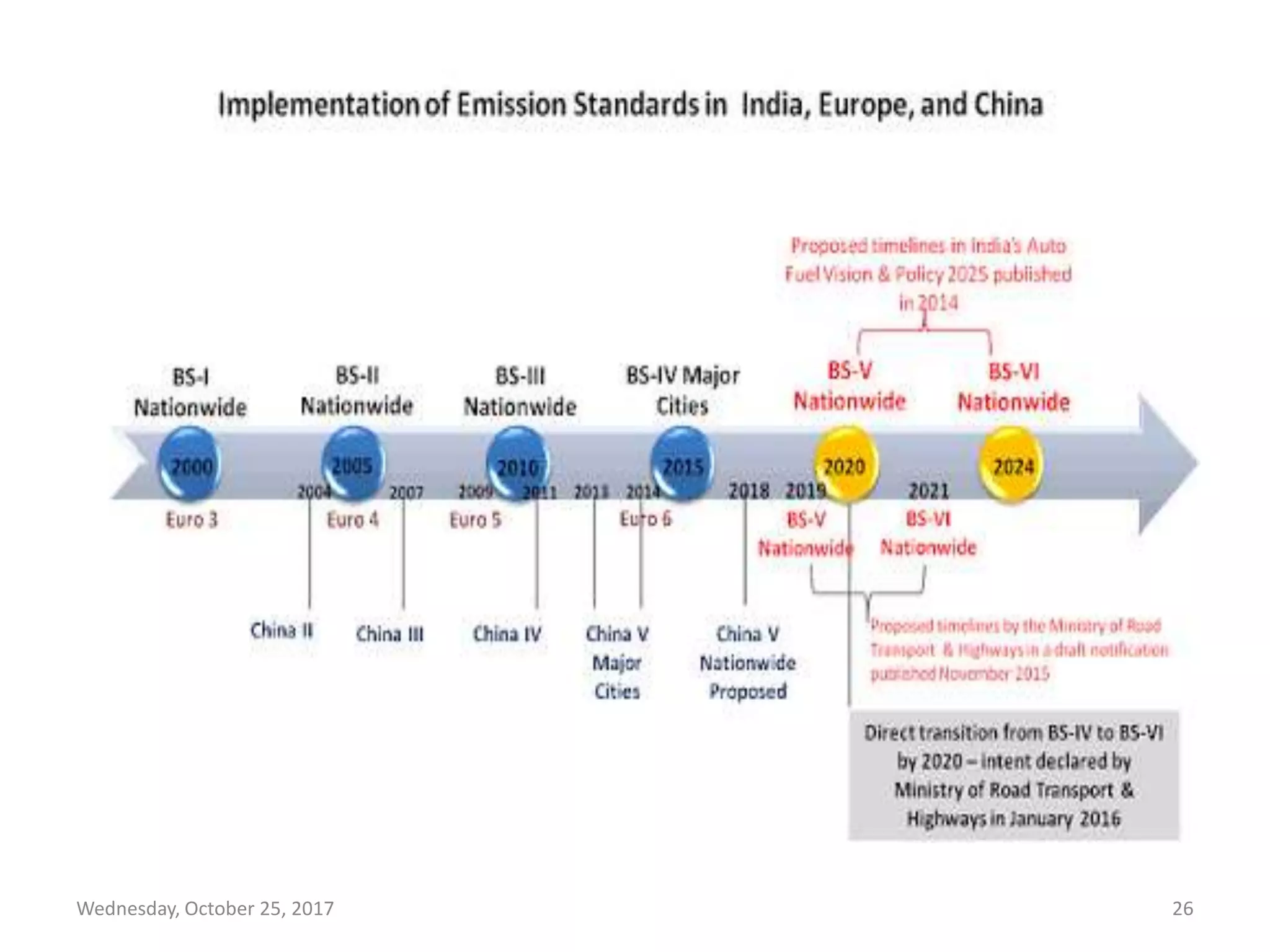 Bharat stage and European stage emission | PPTX