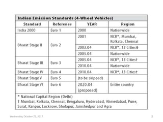 Bharat stage and European stage emission | PPTX
