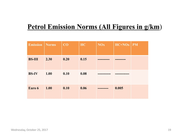 Bharat stage and European stage emission | PPTX | Automotive Industry ...