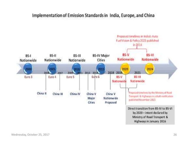 Bharat stage and European stage emission | PPTX | Automotive Industry ...