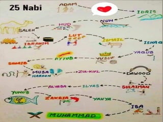 SIRAH 25 rRASUL ADAM A.S. - ISA A.S. | PDF