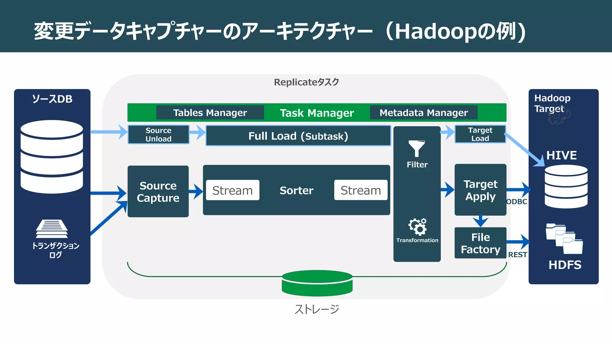 Qlik Replicate - Replicate Logger | PPTX