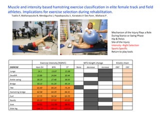 Nikos Malliaropoulos - Rehabilitation of hamstring injuries | PDF ...