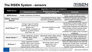The RISEN Project – A Novel Concept for Real-time on-site Forensic ...