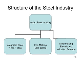 Pollution in the Steel Industry | PPT