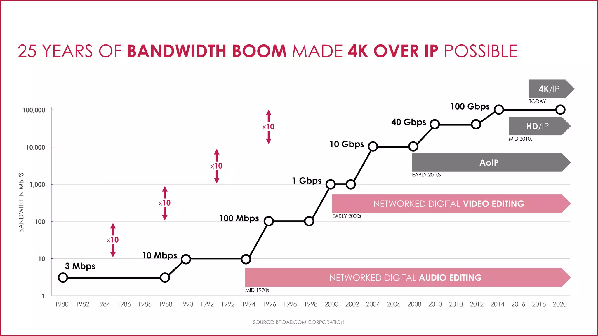 25 years of bandwidth boom made 4K/IP possible | PPT