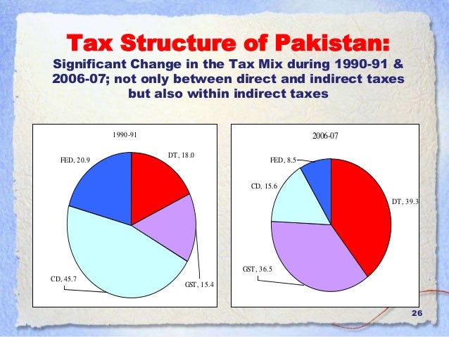 25 years of taxes in pakistan