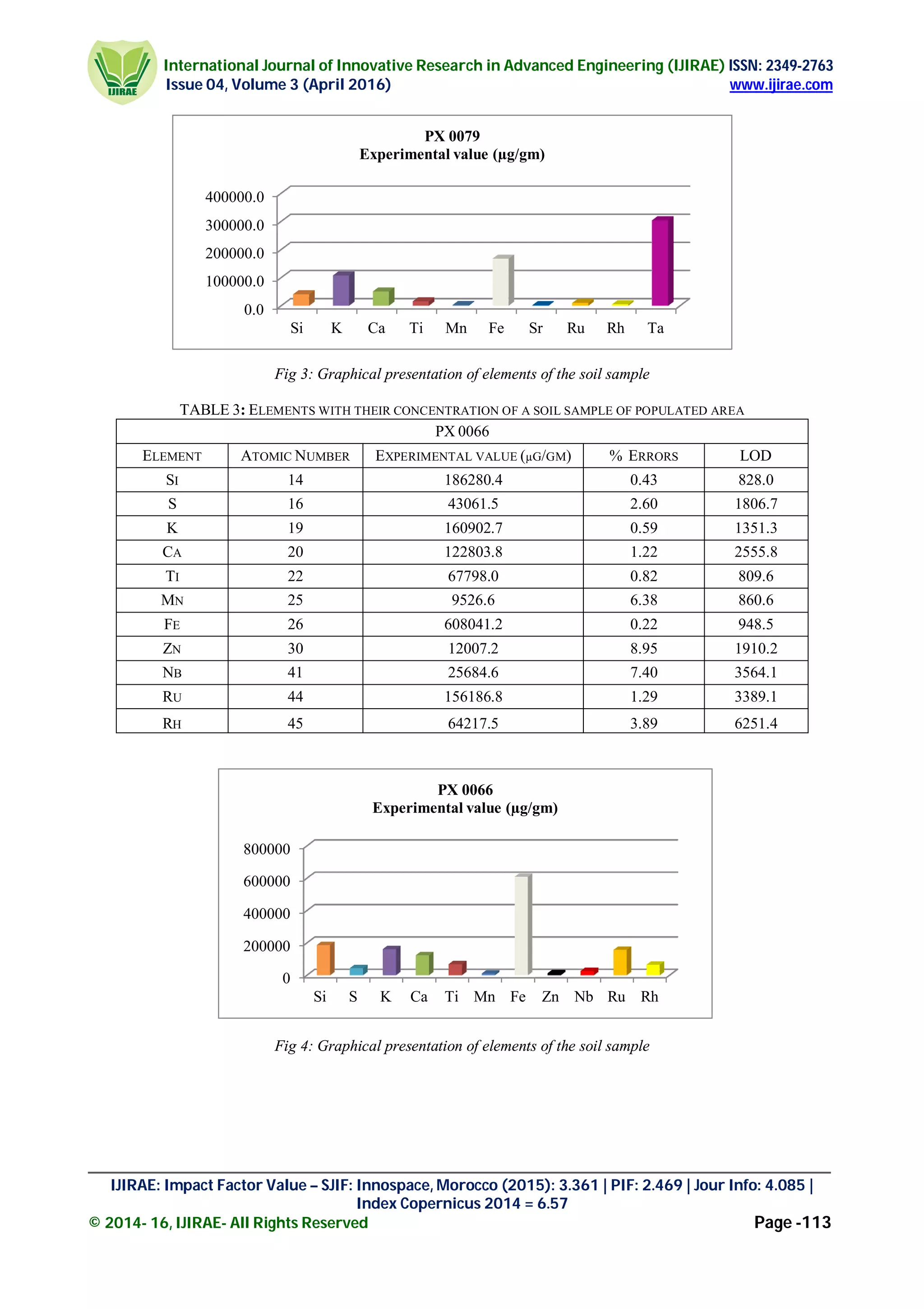 Elemental Analysis of Soil samples of Cox’s Bazar Sea-Beach Area Using PIXE Technique | PDF ...