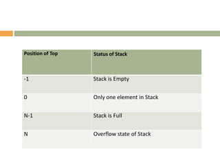 Stack and Queue by M.Gomathi Lecturer | PPTX